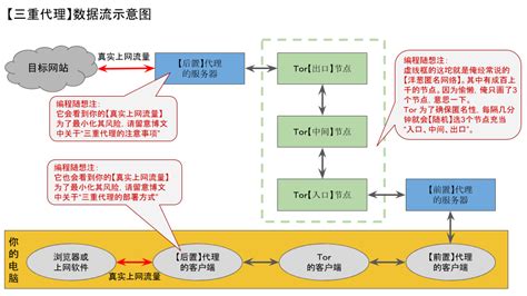 如何用 Tor 访问对 Tor 不友好的网站——扫盲“三重代理”及其它招数 编程随想的博客