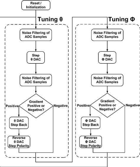 Figure 3 From A Monolithic Polarization Controller And Tracking Loop For Optical Interconnect