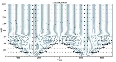 Problem Plotting Wind Field Using Matplotlib Community Matplotlib