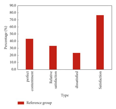 Satisfaction With Programmatic Management And Conventional Management Download Scientific