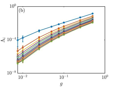 Disordered Case Λi Versus G Ts 10 8 N 200 The Error Bars Show