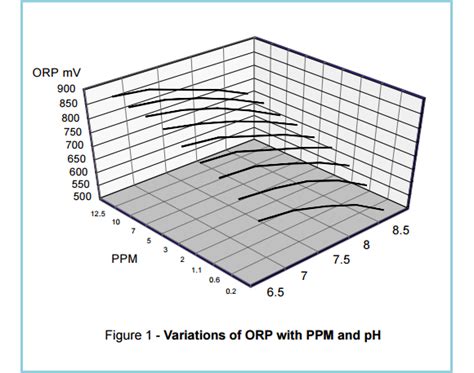 Ppm And Orp Now You Can Have Both Chemtrol