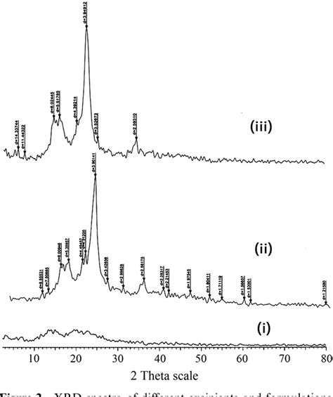 Figure 2 From Use Of The Liquisolid Compact Technique For Improvement Of The Dissolution Rate Of