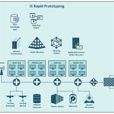 architecture of a remote rapid prototyping laboratory download
