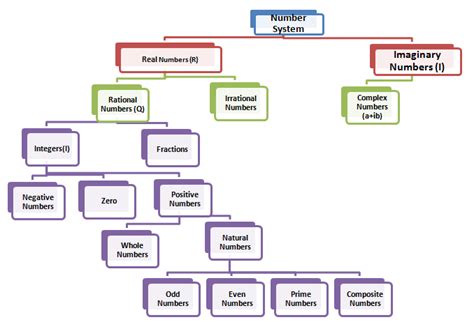 Number System Basics