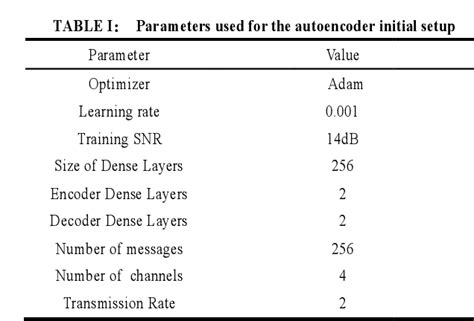 Table I From End To End Physical Layer Optimization Scheme Based On