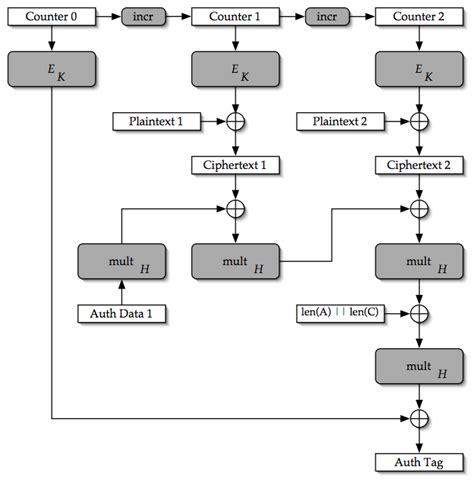 Galois Counter Mode Gcm Cipher Wireless On The Go