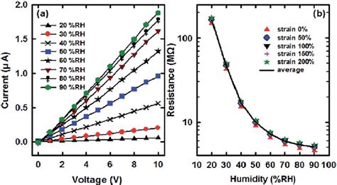 Humidity Sensitive Properties Of The Stretchable Sensor 1 Based On The Download Scientific