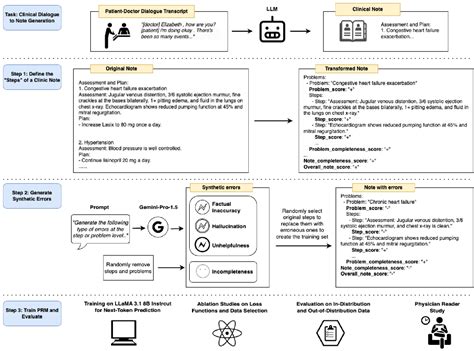 논문 리뷰 Process Supervised Reward Models For Verifying Clinical Note