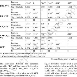 Pearson Correlation Analysis Result Download Scientific Diagram