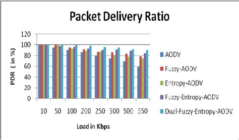 Figure 1 From A Dual Fuzzy Entropy Model For Qos Routing In Manet
