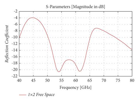Return Loss Of The 1 × 2 Antenna Array Download Scientific Diagram