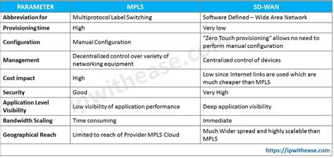 Mpls Vs Sd Wan Wide Area Network Mpls Networking