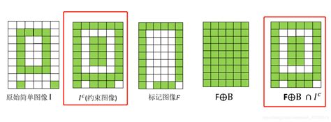 形态学重建之孔洞填充 Csdn博客