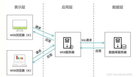 Bs架构与cs架构的对比分析：了解两种架构的不同特点与应用bs Cs架构 Csdn博客