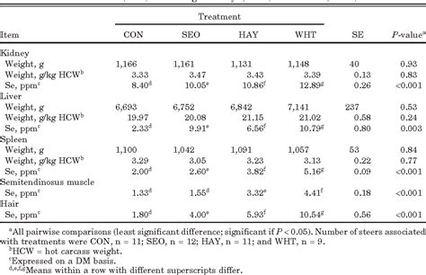 Table 3 From Effect Of Supranutritional And Organically Bound Selenium On Performance Carcass