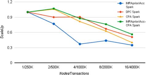 Review And Comparison Of Apriori Algorithm Implementations On Hadoop Mapreduce And Spark The