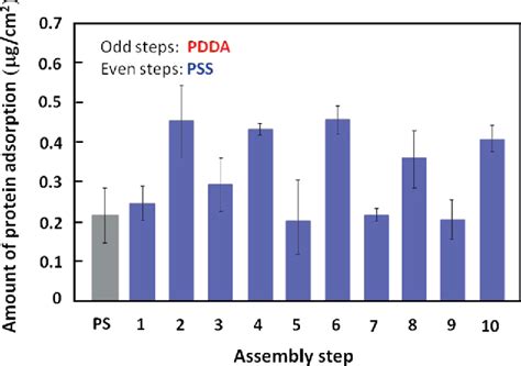 Figure 2 From Polyelectrolyte Multilayers Modified Polystyrene Plate Improves Conventional