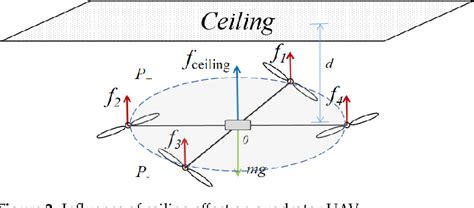 Figure 2 From An Industrial Quadrotor Uav Control Method Based On Fuzzy Adaptive Linear Active