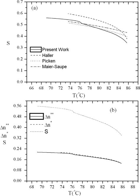 A Nematic Order Parameter S Vs Temperature T Determined From Eq 4