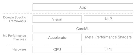 What Is Core Ml Packt Hub