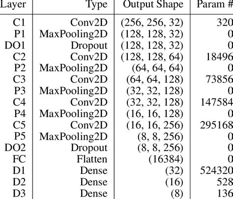 The Cnn Architecture Used In This Work The Total Number Of Trainable Download Scientific