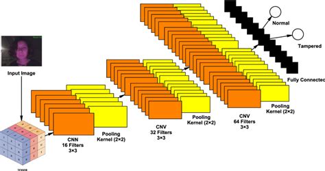 The First Proposed Cnn Based Facial Video Forgery Detection Approach