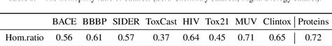 Figure 1 From Self Supervised Learning And Graph Classification Under Heterophily Semantic Scholar