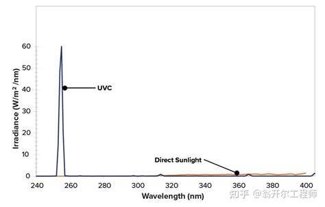 Quv灯管uva Uvb Uvc和q Sun氙弧灯管介绍 知乎