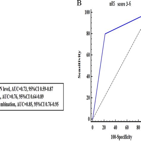 Roc Curve Analysis A Intraplaque Neovascularization Level Plaque
