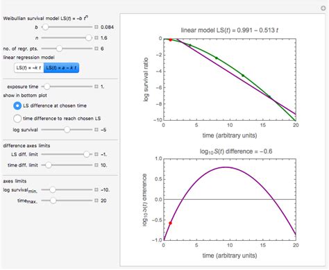Weibullian Versus Log Linear Microbial Survival Models Wolfram