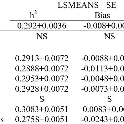 Least Squares Means LSMEANS Standard Error SE For Bias And Download Scientific Diagram