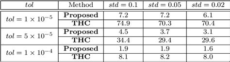 Table 2 From A New Operator Splitting Method For The Euler Elastica
