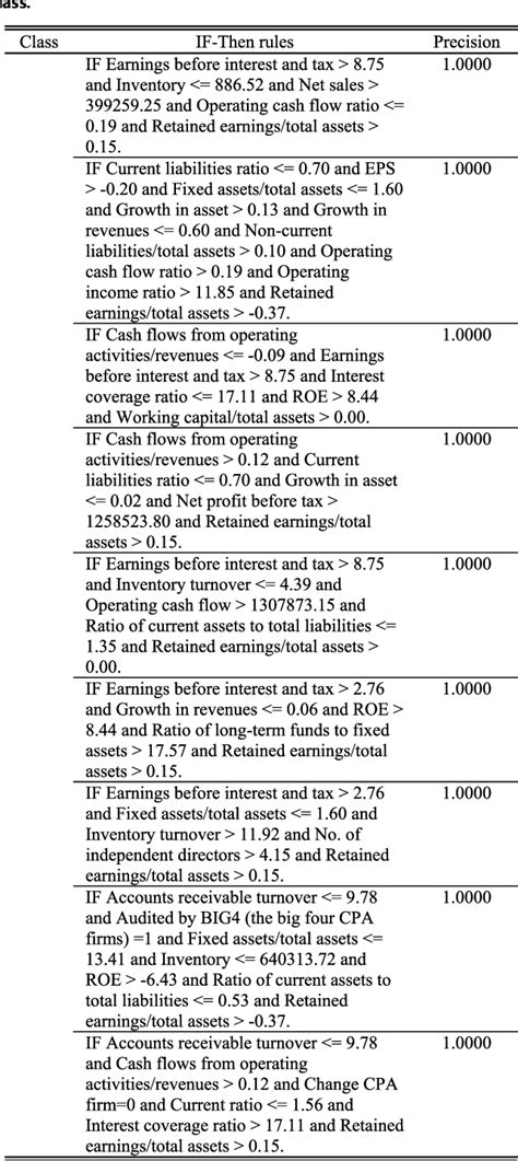 Table 7 From Enhancing Going Concern Prediction With Anchor Explainable Ai And Attention