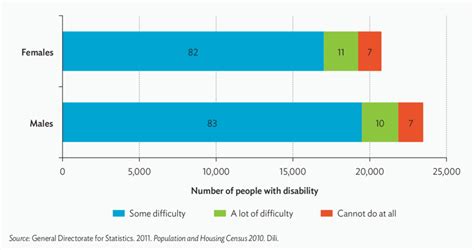 7 Disabled Population By Severity Of Disability And Sex 2010