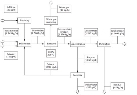 Dexpi Modelling Of The Process Design Behind Block Flow Diagrams And Process Flow Diagrams Dexpi