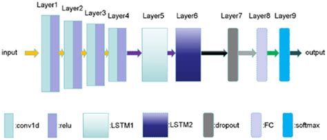 Thermal Modulation Of Resistance Gas Sensor Facilitates Recognition Of Fragrance Odors