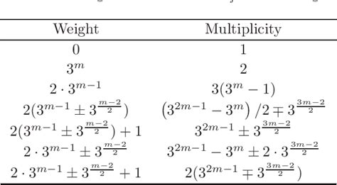 Table 4 From Subfield Codes Of Linear Codes From Perfect Nonlinear