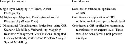 GIS Application Criteria Download Table