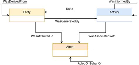 A Provenance Model Netidee