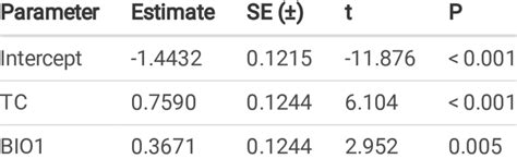 Parameters Of The Best Tting Multiple Linear Regression Model Assessing