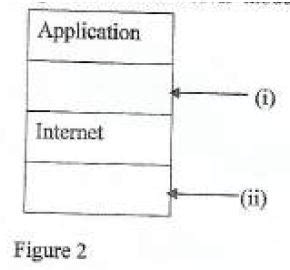 Figure Shows A TCP IP Model Use It To Answer The Questions That Follows Explain The Function Of