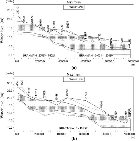 A And B Simulated Maximum Water Surface Profile Along The Rivers Download Scientific Diagram