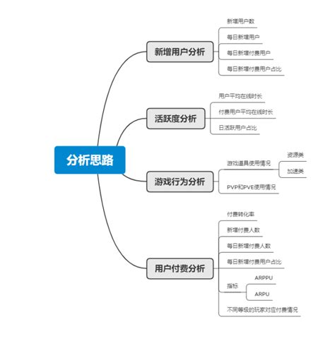 【数据分析项目实战】篇1：游戏数据分析——新增、付费和用户行为评估 Csdn博客