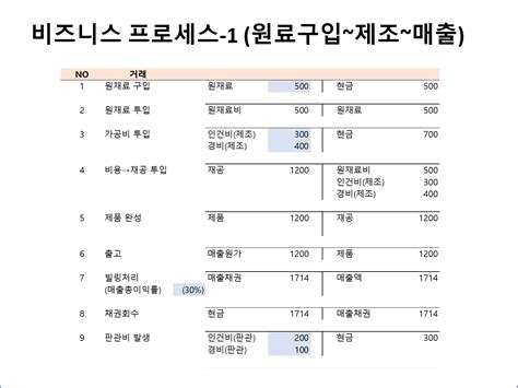 회계분개로 이해하는 비즈니스 프로세스 크몽