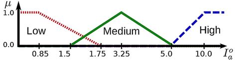 Input Membership Functions Download Scientific Diagram
