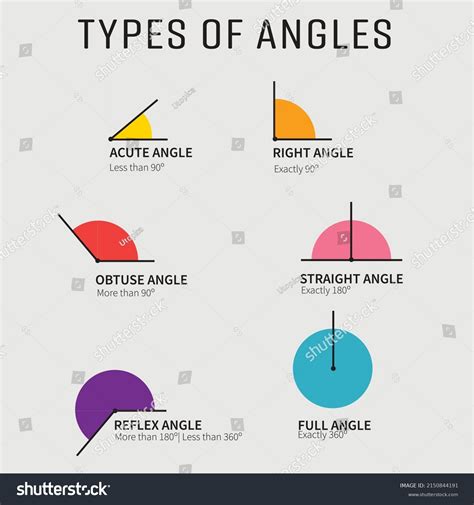 Poster Types Angles Classroom Resource Educational Stock Vector Royalty Free