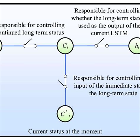 Lstm Long Term State Control Structure Diagram Download Scientific Diagram