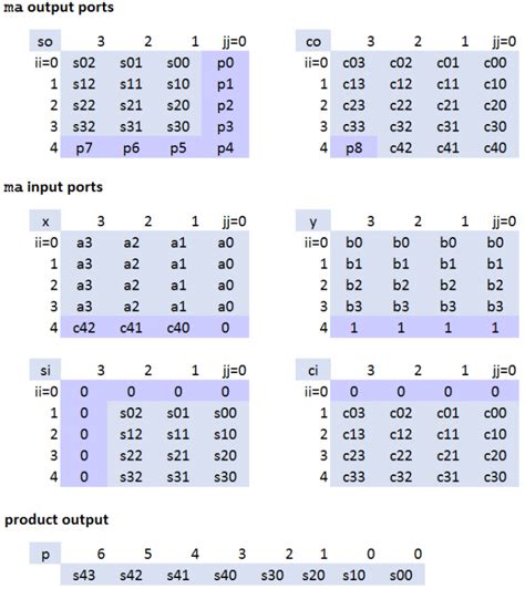 Carry Save Array Multiplier Using Logic Gates Coert Vonk