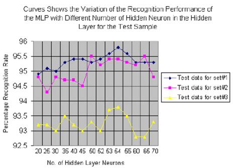 Curves Show Variation Of Recognition Performances Of The Mlp As The